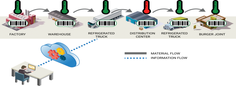 What the next stage of IoT means for supply chain management
